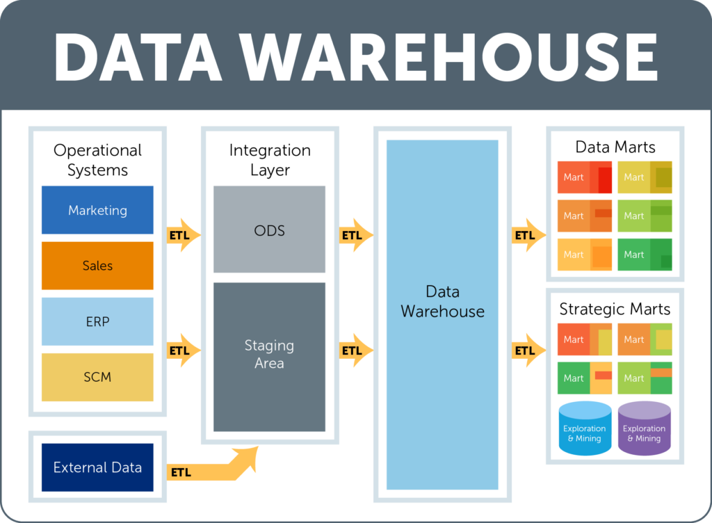 Building A Data Warehouse Aunalytics