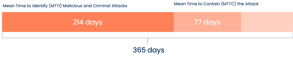 Advanced Security - Aunalytics