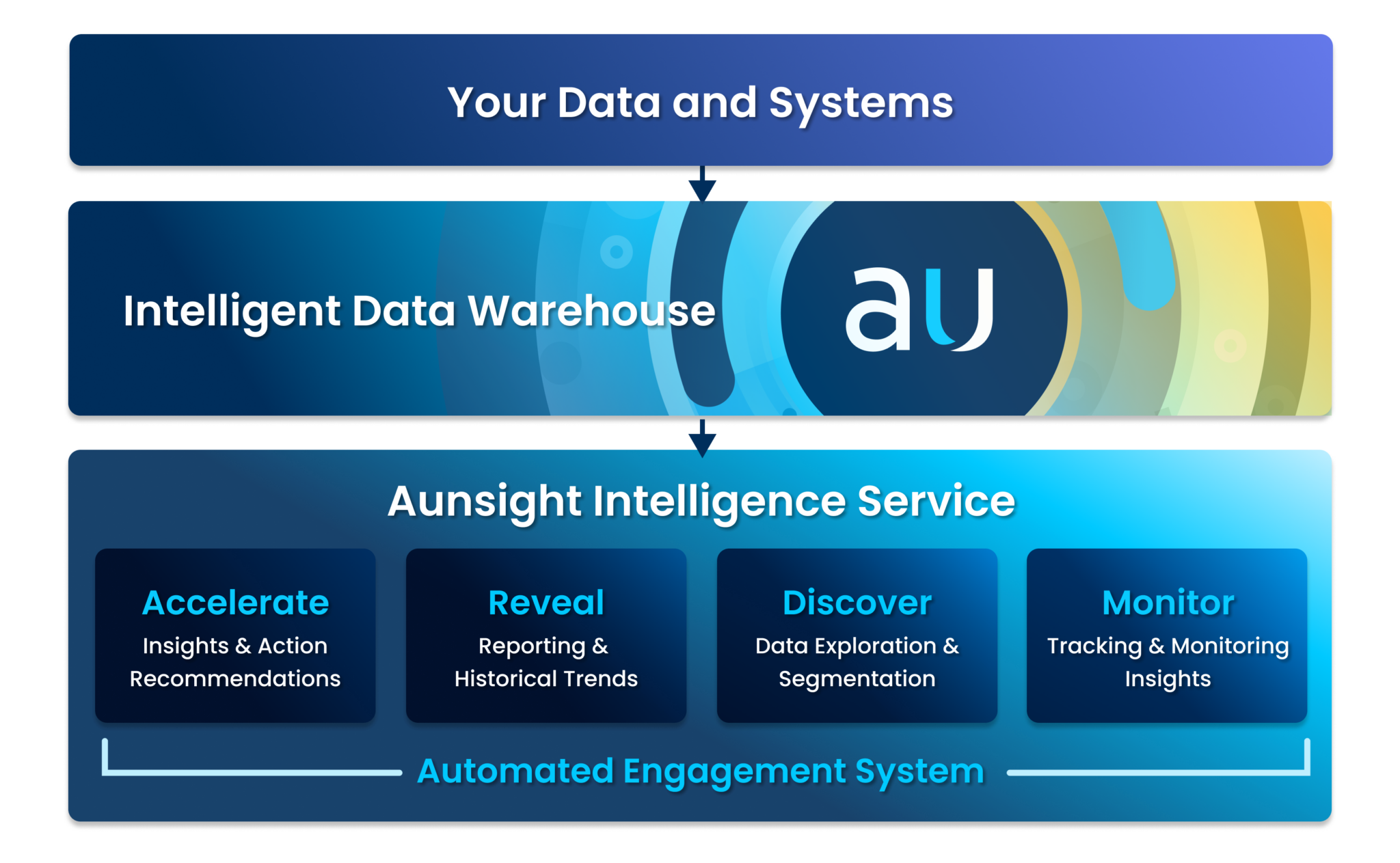 Analytics for Financial Institutions - Aunalytics